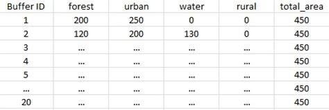 Data Frame Getting SpatialPolygonDataFrame From GIntersection Rgeos With Sub Area As