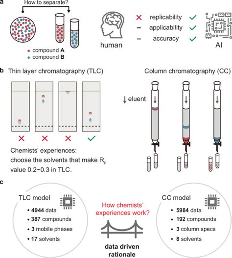 Explicit Relation Between Thin Film Chromatography And Column