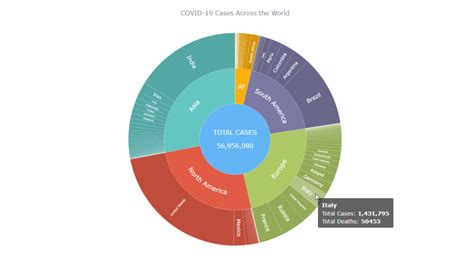 How I Created Sunburst Chart In JS To Visualize COVID Data