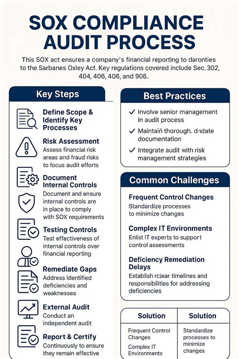 Sox Compliance Explained 2026 Guide Sarbanes Oxley Act Steps
