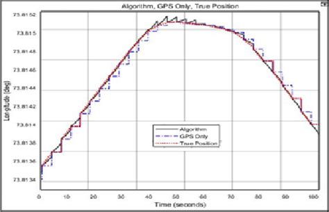 Figure From Gps And Imu Integration On An Autonomous Vehicle Using Kalman Filter Labview Tool