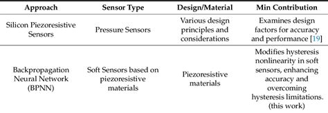 Table 1 From Modified Nonlinear Hysteresis Approach For A Tactile Sensor Semantic Scholar