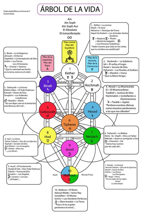 Angelorapia Angeloterapia ¿qué Son Las Sefirot Del Árbol De La Vida