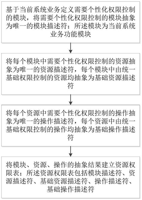 一种资源权限抽象、用户权限生成及校验方法与流程