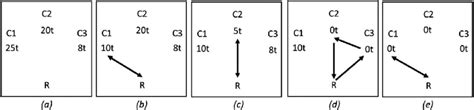 Simplified Route Planning Example With Three Collection And One Simplified Route Planning Example With Three Collection And One