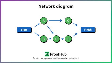 Project Management Diagram