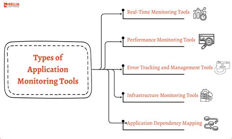 Top 15 Application Monitoring Tools For Businesses Relia Software