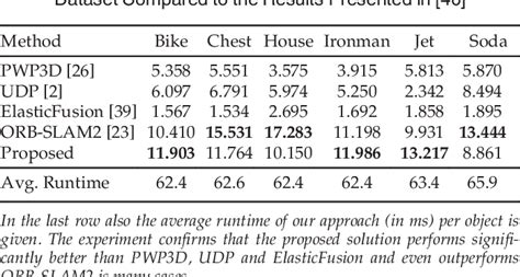 Table 1 From A Region Based Gauss Newton Approach To Real Time Monocular Multiple Object