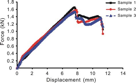 Forcedisplacement Curves Of Specimens Subjected To Sqsi Download Scientific Diagram
