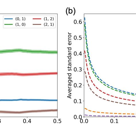Quantification Of The Error Associated With Population Of Clusters A