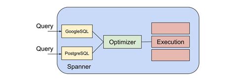 Understanding Spanners PostgreSQL Interface Google Cloud Blog