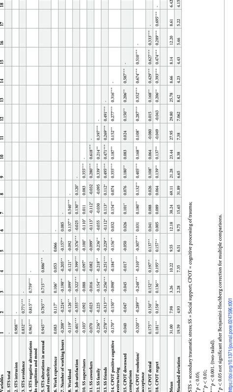 Descriptive Statistics And Correlation Coefficients Among Analyzed Download Scientific Diagram