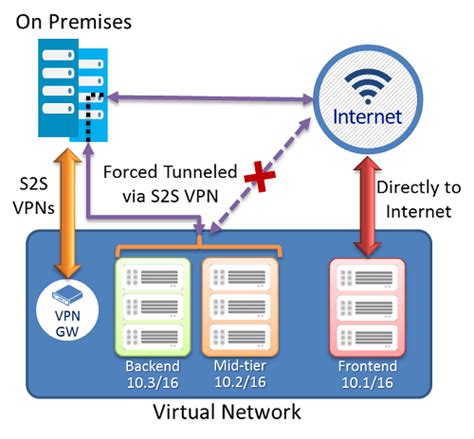 Using Microsoft Azure Forced Tunneling