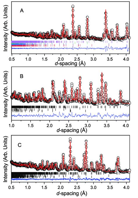 Neutron Diffraction Pattern Of The 14 Dioxane Iodine Monochloride