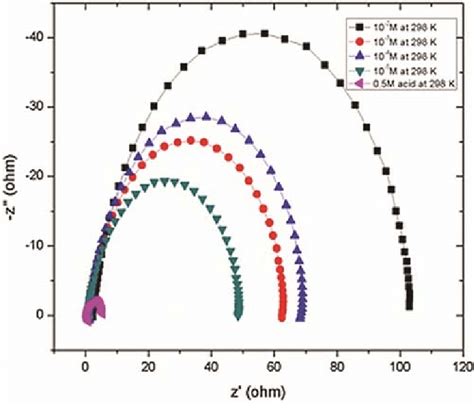 Complex Plane Impedance Nyquist Plot Of Mild Steel In 05 M H 2 So 4