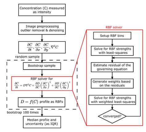 Vlachos Research Group Spatiotemporal Measurement Of Concentration