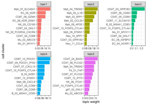 Exploring The Heterogeneity In Liver Cancer ScRNA Seq Data With TopicFlow