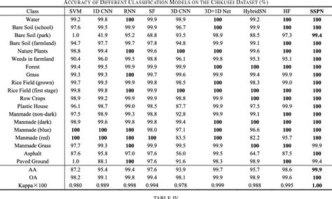 Table Iii From A Novel Spatialspectral Pyramid Network For Hyperspectral Image Classification