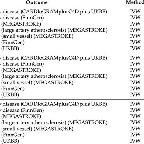 Multivariable Mr Estimates For The Causal Effect Of Genetical Proxied