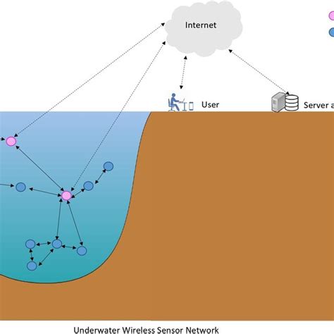 Fog Based Security Architecture For Vehicular Communication Download Scientific Diagram