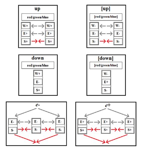 Model 2 With Two W Particles In The Quark Up Schemes Of The Quark