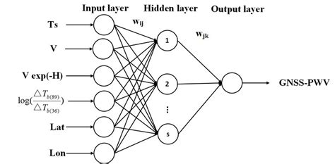 Bp Neural Network Structure Design In This Article 35 Download Scientific Diagram