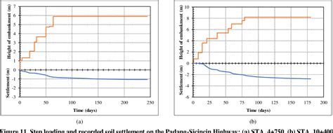 Figure 11 From A Formula For Predicting Primary Settlement Of Tropical