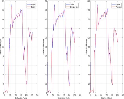 Left Plotted Intensity Curve Represents The Original Ct‐chest Image