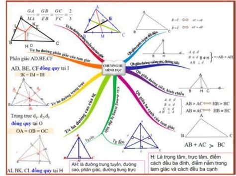 Vẽ sơ đồ tư duy tổng quát về kiến thức hình học ở chương III của sgk Toán tập lớp của bộ
