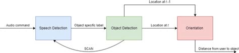 GitHub Patrickjcraig Multi Modal Object Detection Audio And Object Dection Models