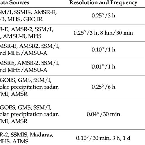 Basic Information Of Representative Atmosphere Reanalysis Rainfall