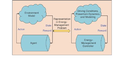 The Rl Framework And Its Representation In The Energy Management Download Scientific Diagram