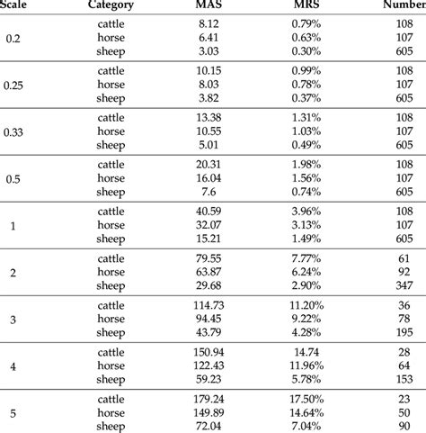 Details Of Objects Size In Multi Scale Dataset Download Scientific
