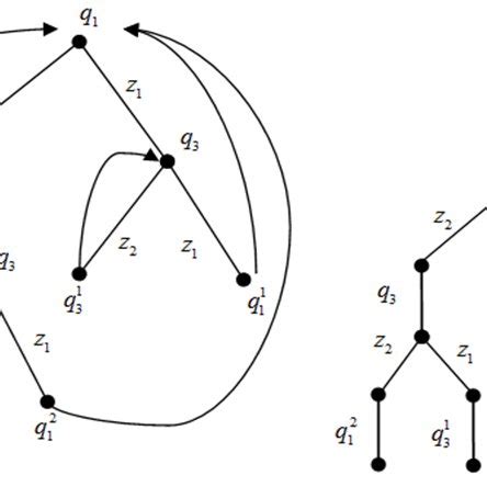 Tree Structure With Cycles And Tree Game Structures From The Initial Download Scientific