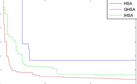 Voltage Deviation Convergence For Hsa Ihsa And Ghsa Download