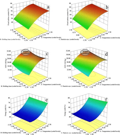 Effects Of Interaction A Between Temperature And Holding Time On Fixed