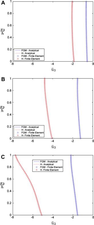Through Thickness Variation Of The Normalised Transverse Displacement