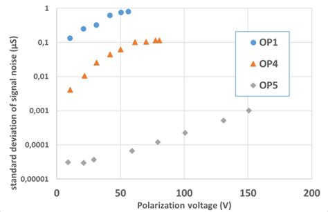 Evolution Of The Standard Deviation Of Conductance Signal Noise As A