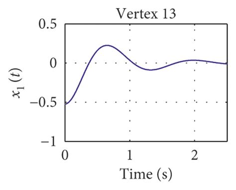 Simulation Result Of The Uncertain Fuzzy System For X1t Considering