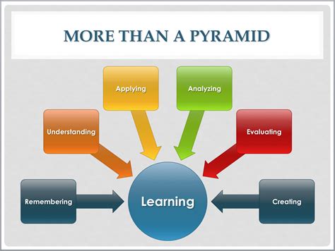 Blooms Taxonomy Pyramid