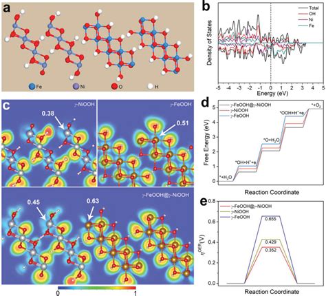 Theoretical Calculations A Structure Model And B The Dos Of