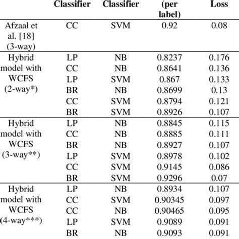 Accuracy Per Label And Hamming Loss Obtained Using Different Methods