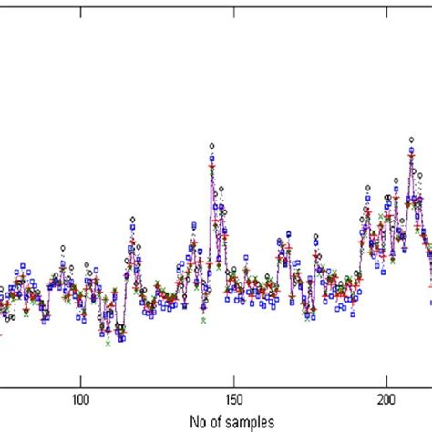 Prediction Error Over The Testing Dataset By Svr Tsvr Hn Tsvr