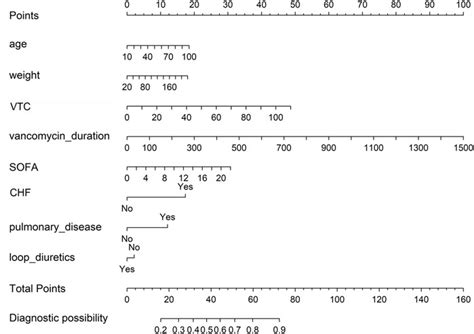 Frontiers Development And Validation Of A Nomogram To Predict The