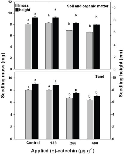 Bars Show 1 Se And Shared Letters Indicate No Significant Difference Download Scientific