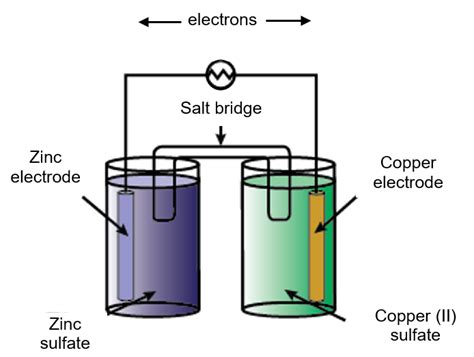 The Given Figure Represents A Zn Cu Electrochemical Cell Based On