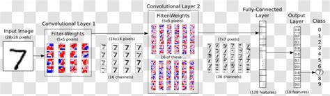 TensorFlow Convolutional Neural Network Artificial Deep Learning MNIST Database Machine
