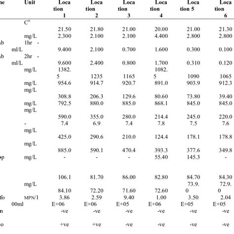 Average Settleable Solids After One And Two Hour Concentration At