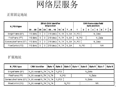 uds学习笔记（七）——网络地址 isotp target address csdn博客