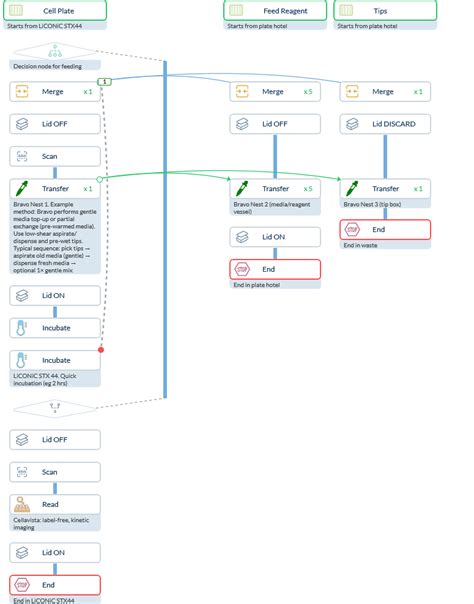Automating Cell Based Assay Development A Representative System